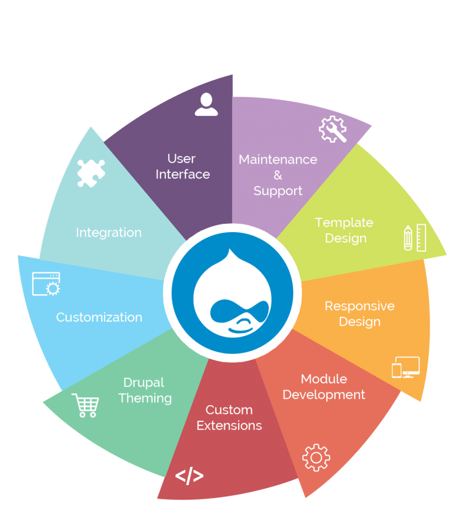 Drupal 8 Theme Development UK, Drupal 8 Template Development USA