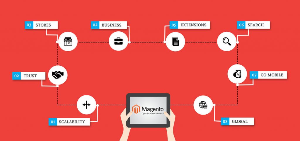 Magento Development Company USA, Magento Development Agency UK