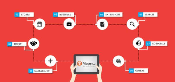 Magento Development Company USA, Magento Development Agency UK