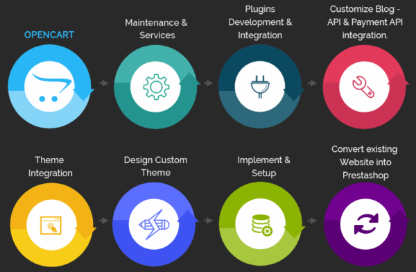 OpenCart Website Development Services USA, Australia - Sharesoft ...